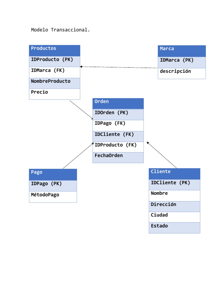 Estructura del Modelo Transaccional | PDF | Juegos y actividades ...