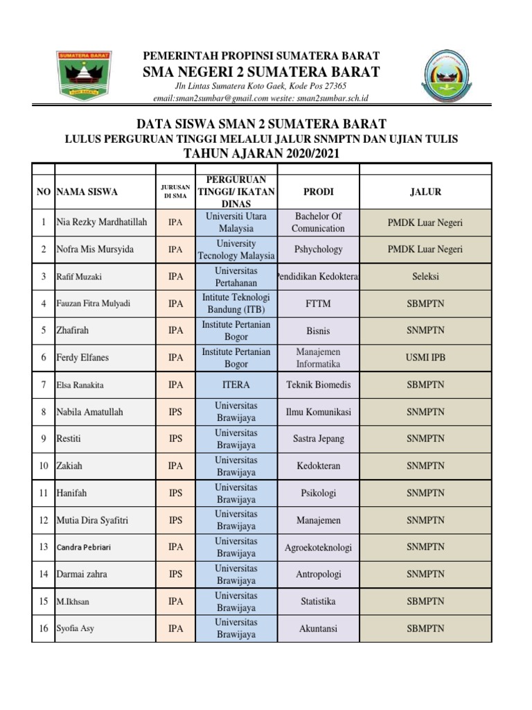 Data Lulusan SMAN 2 Sumbar 2020/2021 | PDF
