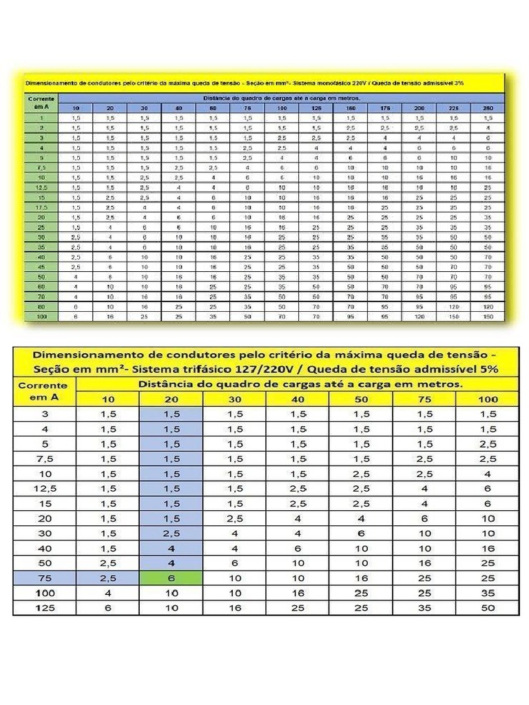 Dimensionamento Bitola Cabo | PDF