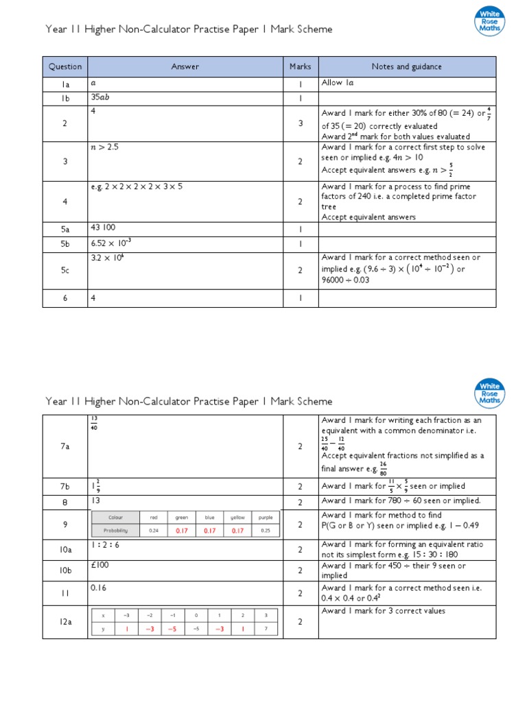 Year 11 Practice Paper 1H Non-Calculator Mark Scheme | PDF | Tangent | Mathematical Concepts