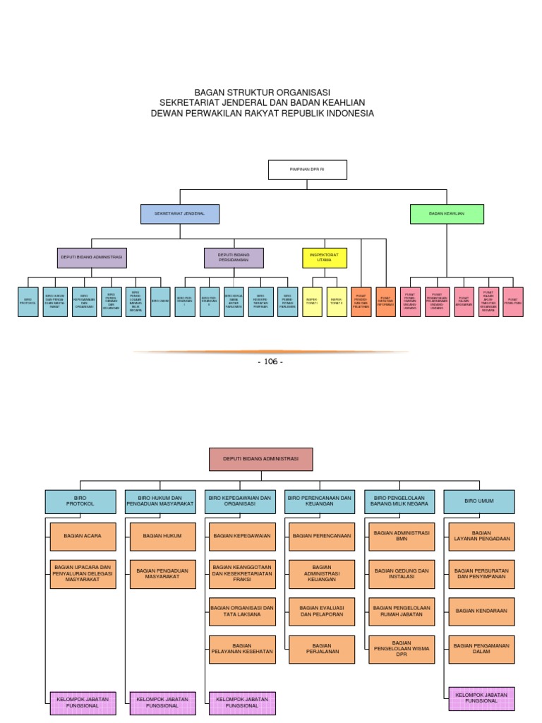 Struktur Organisasi DPR dan DPD RI | PDF