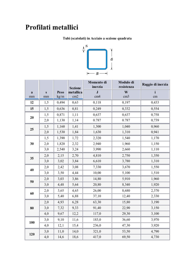 Profilati Metallici Scatolari Quadrati rettangolari | PDF