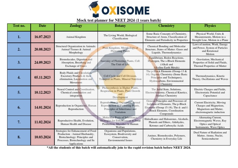 NEET 2024 Mock Test Planner | PDF | Chemistry | Gases