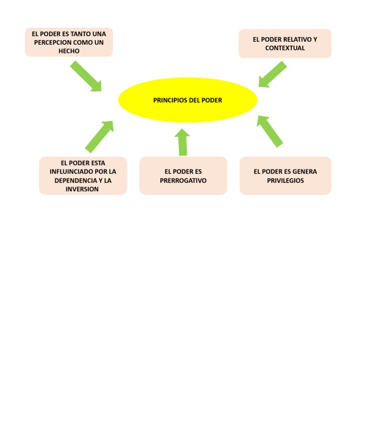 Principios de Poder | PDF