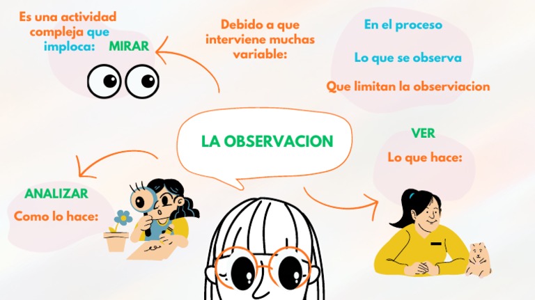 Mapa Mental Sobre La Observación | PDF