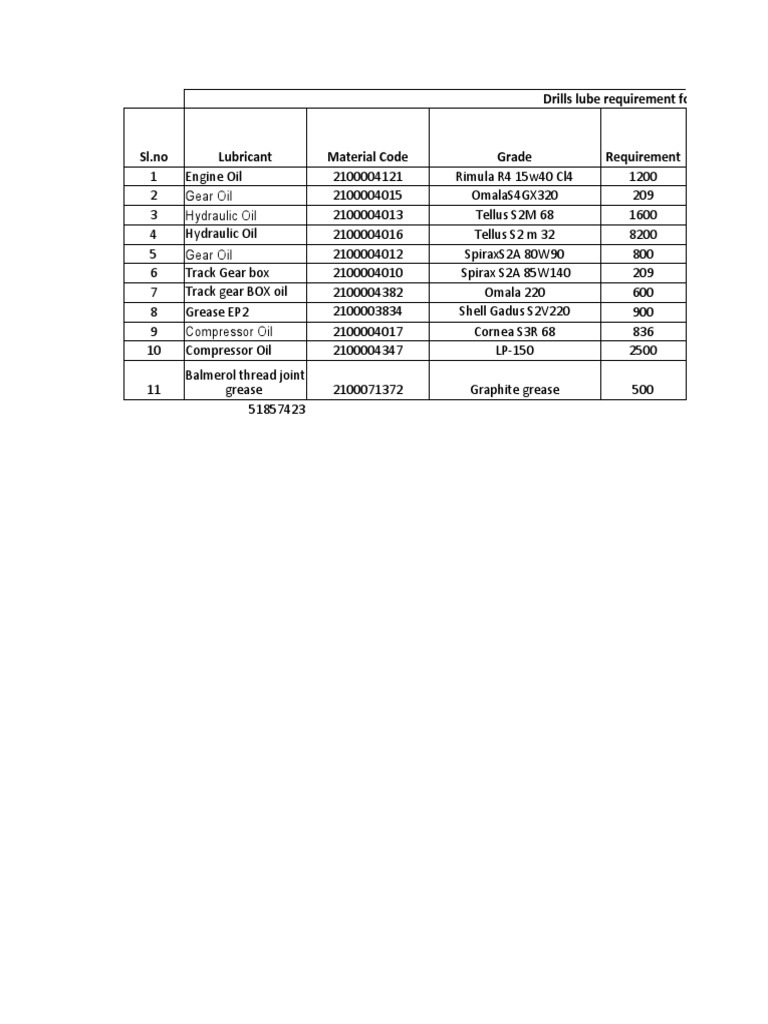 Drills Lubricant Requirements Q4 | PDF | Science & Mathematics | Technology & Engineering