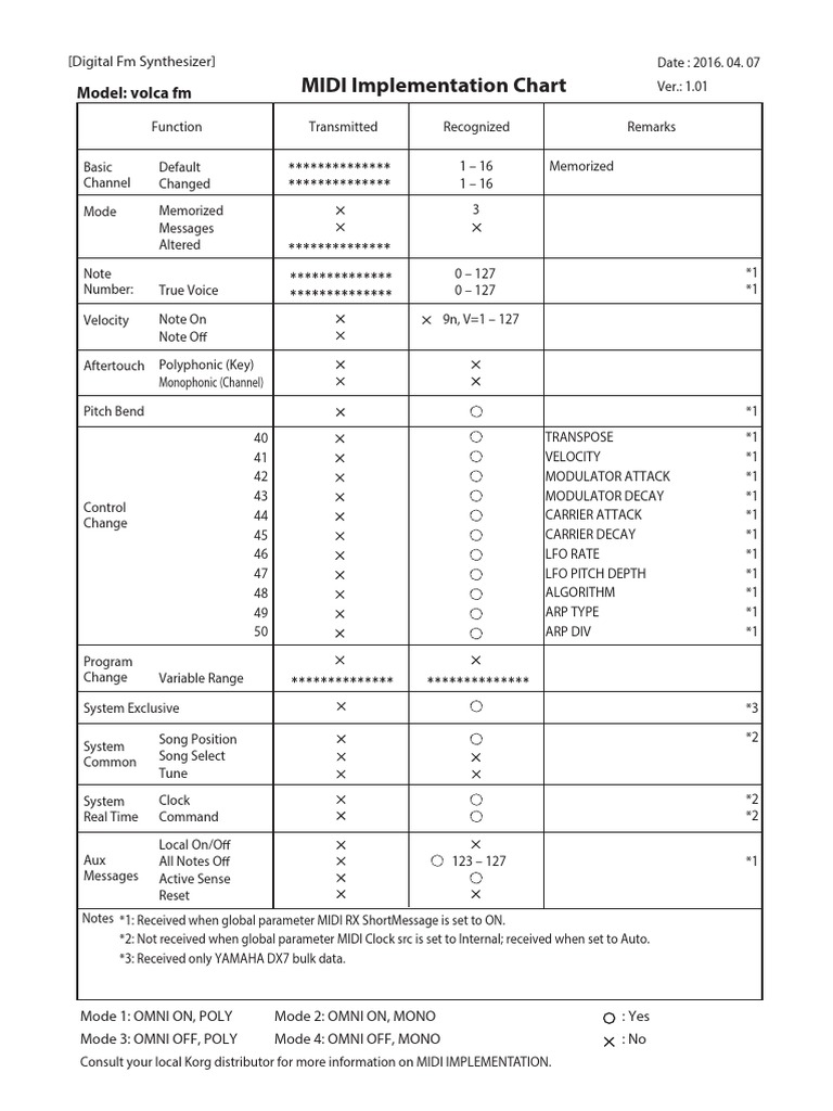 Volcafm MIDI Chart E1 01 | PDF | Sound Technology | Music Production