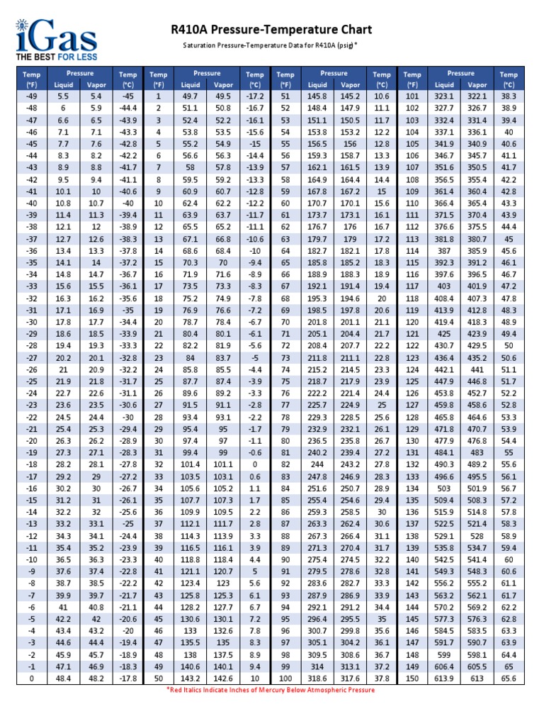 R410A PT Chart | PDF