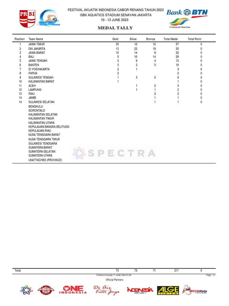 Results Day 2 - FAI 2023 Swimming | PDF | Java