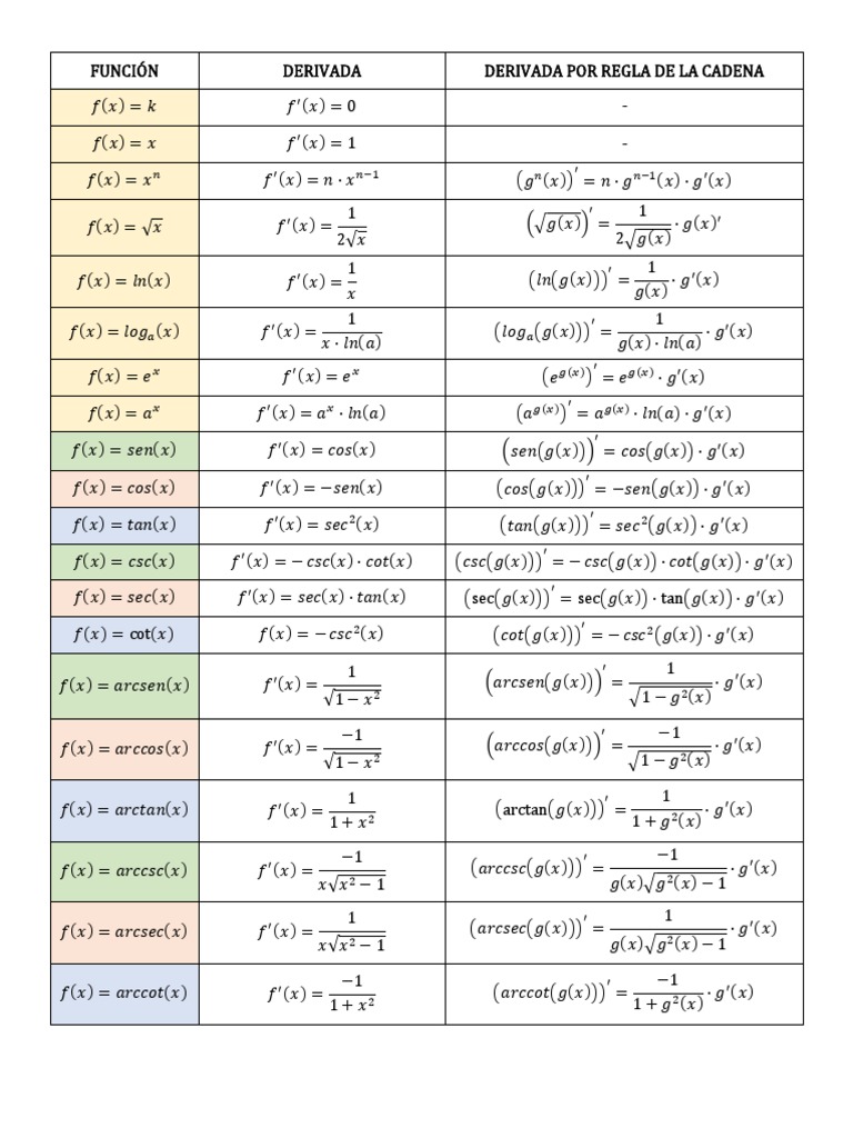 Derivadas e Integrales | PDF