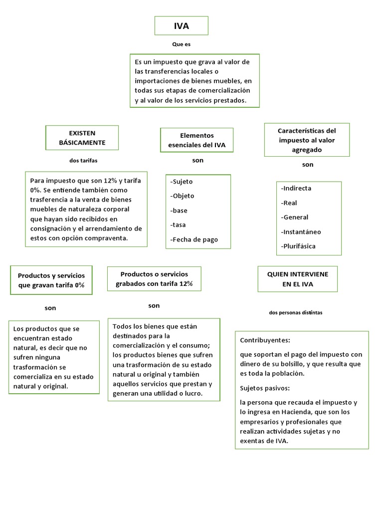 Mapa Iva | PDF | Impuesto al valor agregado | Impuestos