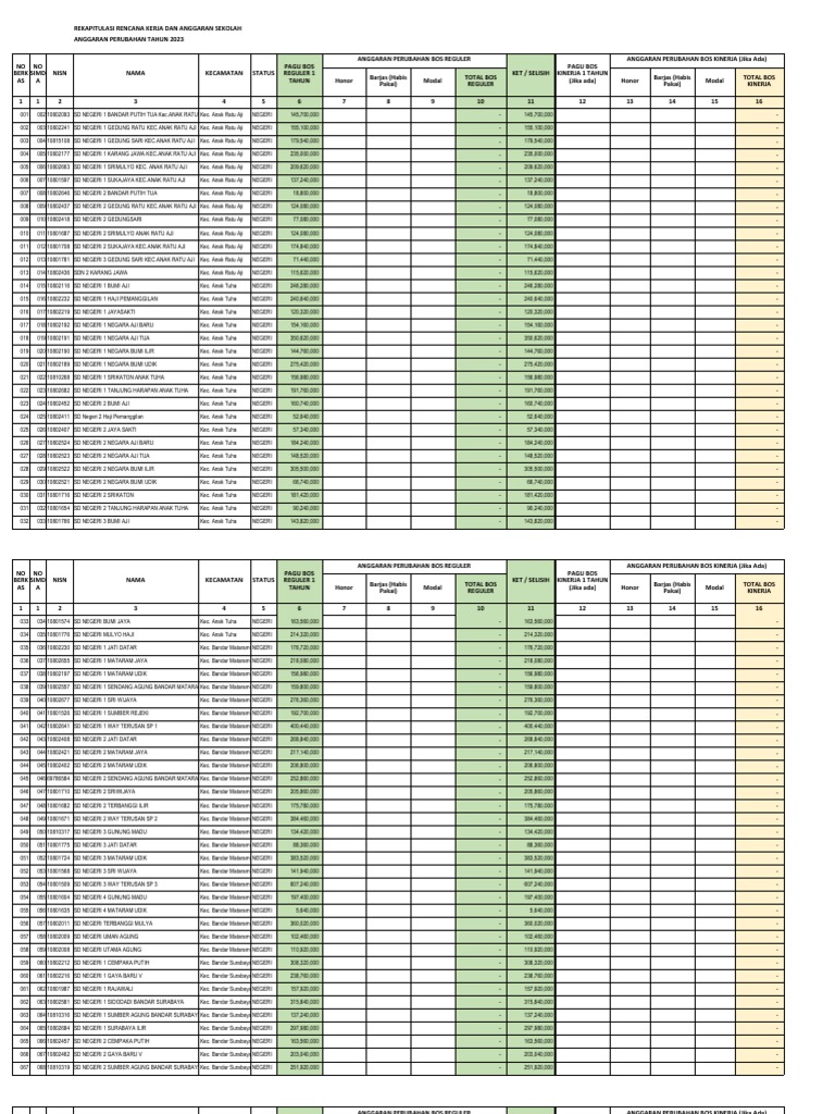 Rekap Anggaran Perubahan SD 2023 | PDF