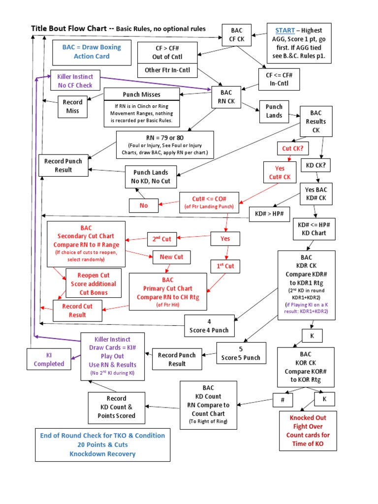 Title Bout Flow Chart v3.0 | PDF | Sports | Entertainment