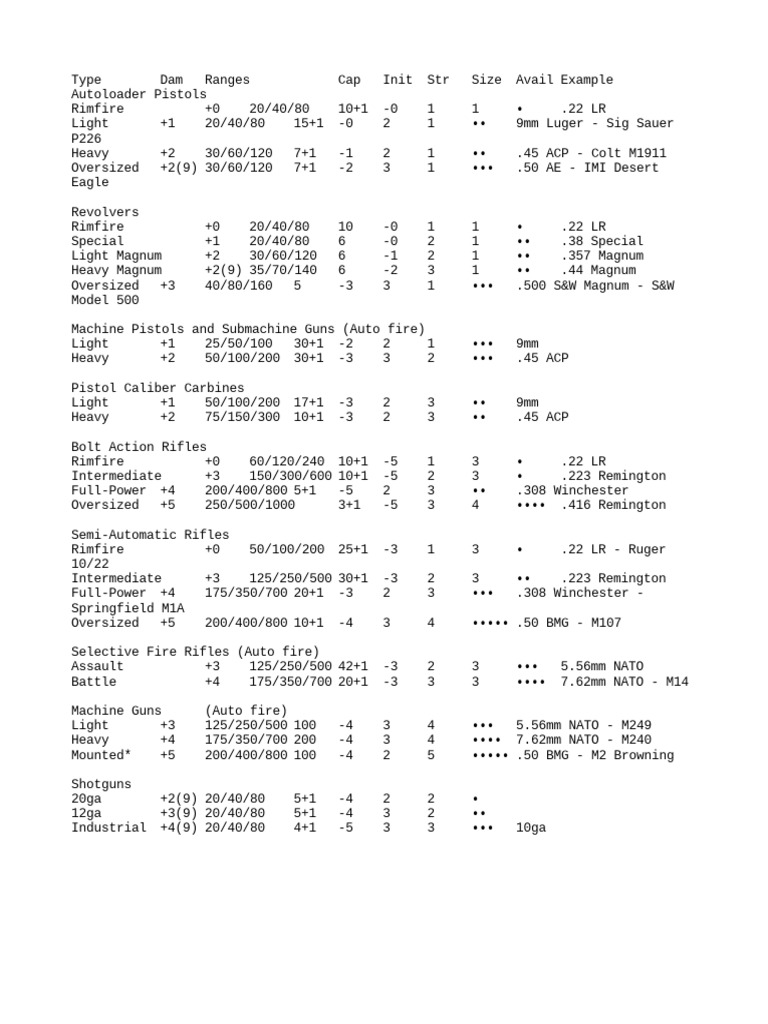 Chronicles of Darkness - Comprehensive Gun Table 2e | PDF | Tools ...