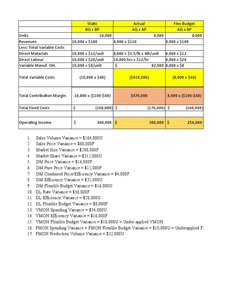 A650 Class 15 - Variance Practice Solution (Handout) | PDF