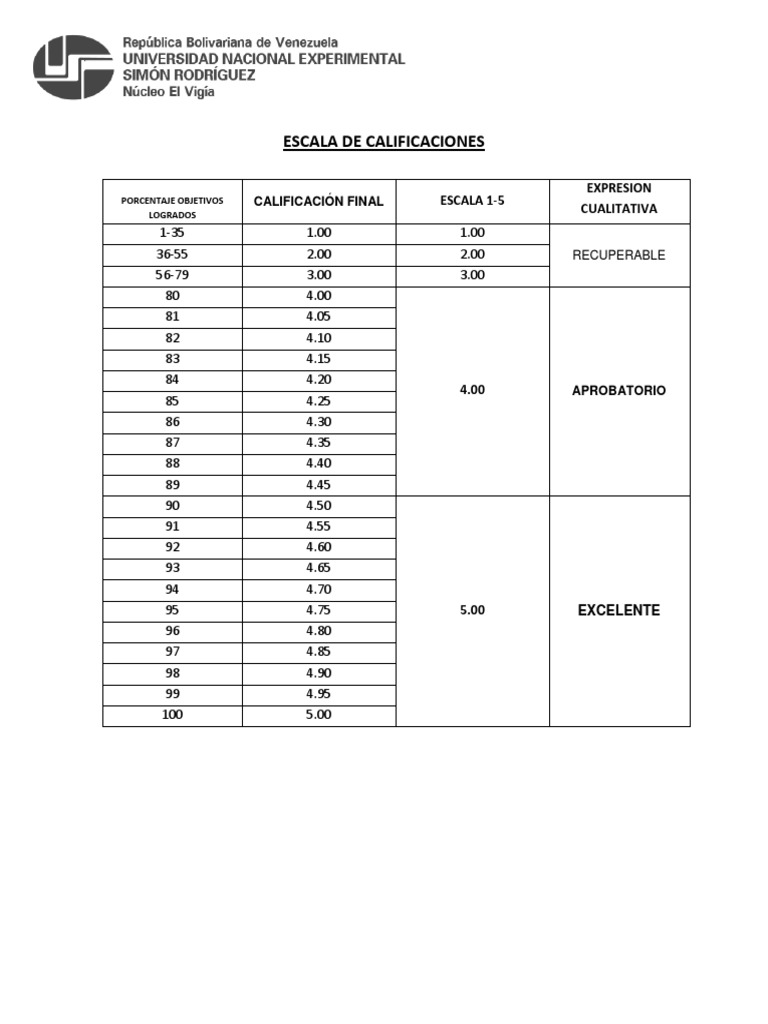 ESCALA DE CALIFICACIONES CARRERAS TRADICIONALES | PDF