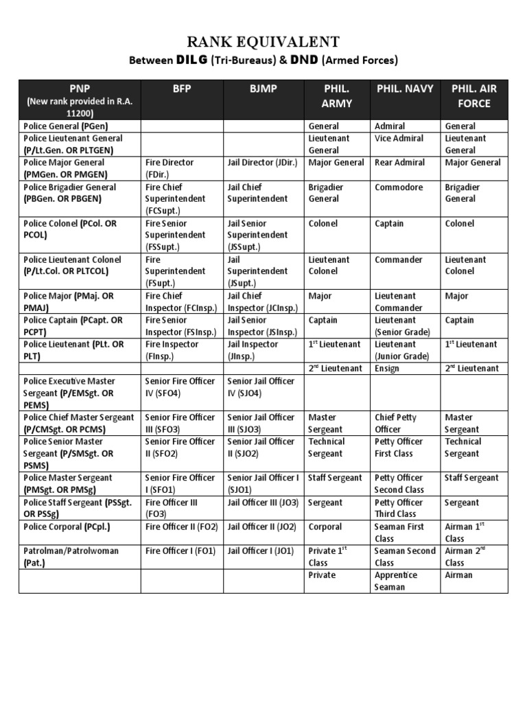 RANK-EQUIVALENT-PNP-BFP-BJMP-ARMED-FORCES | PDF