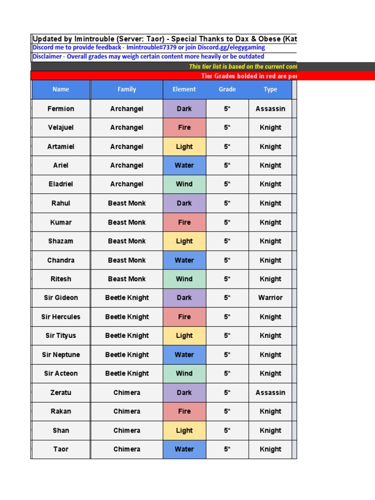 Trouble's SW_ Chronicles Tier List - Version 3.0 | PDF