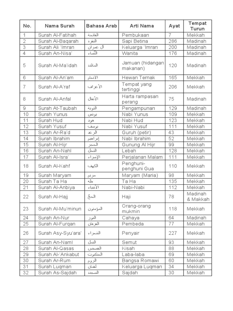 Daftar Surat Al-Quran Dengan Juz, Jumlah Ayat Secara Berutan + Excel | PDF