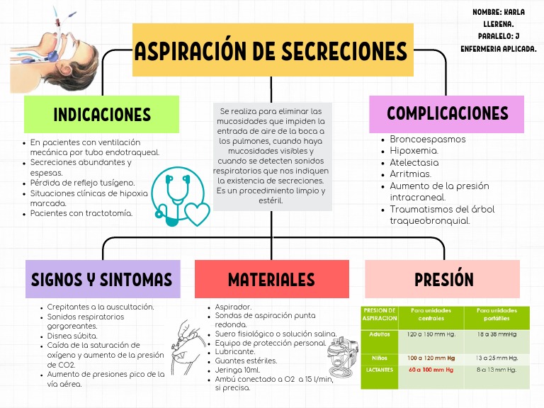 Mapa Conceptual Aspiración de Secreciones | PDF | Tos | Medicina CLINICA