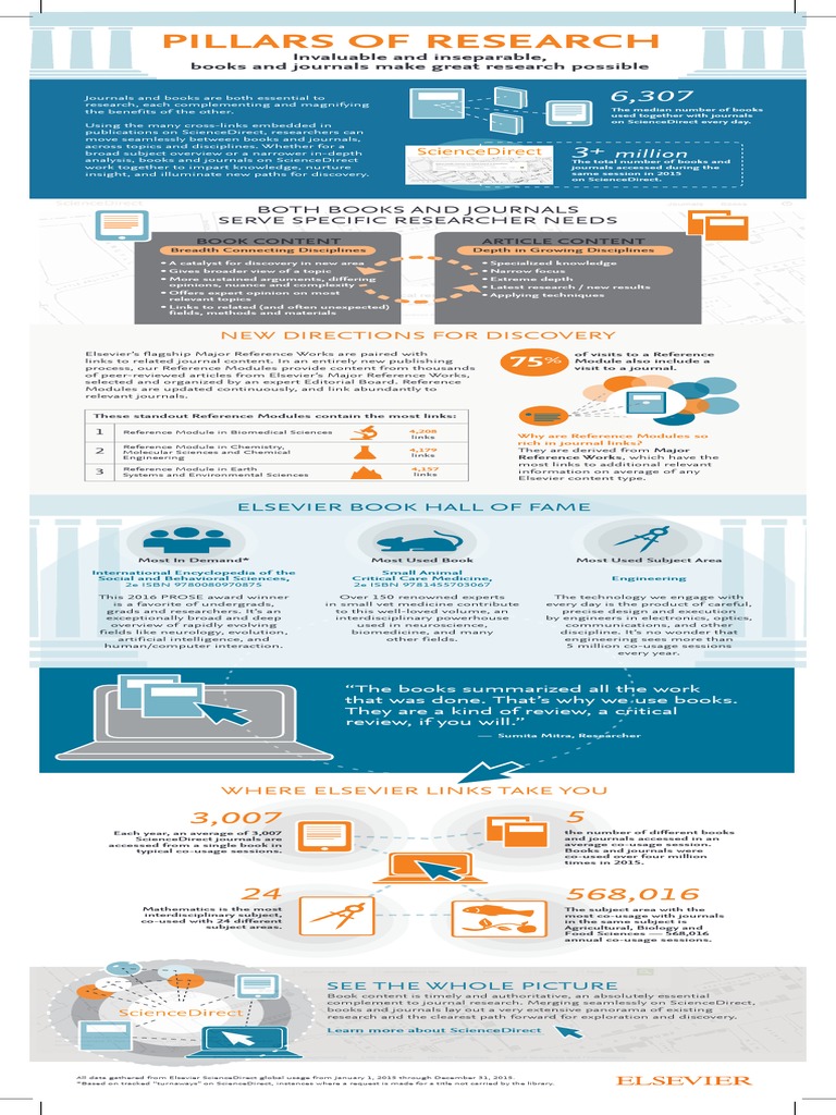Elsevier CoUsage Infographic Flyer | PDF