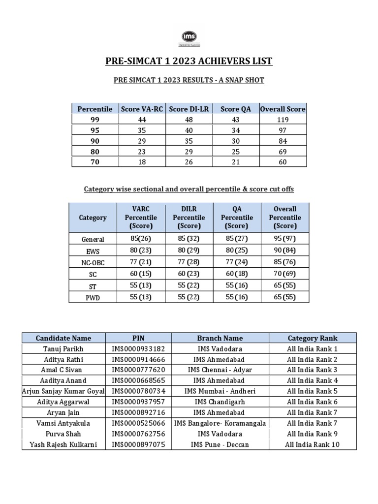 Pre-SIMCAT 1 2023 Achievers List | PDF