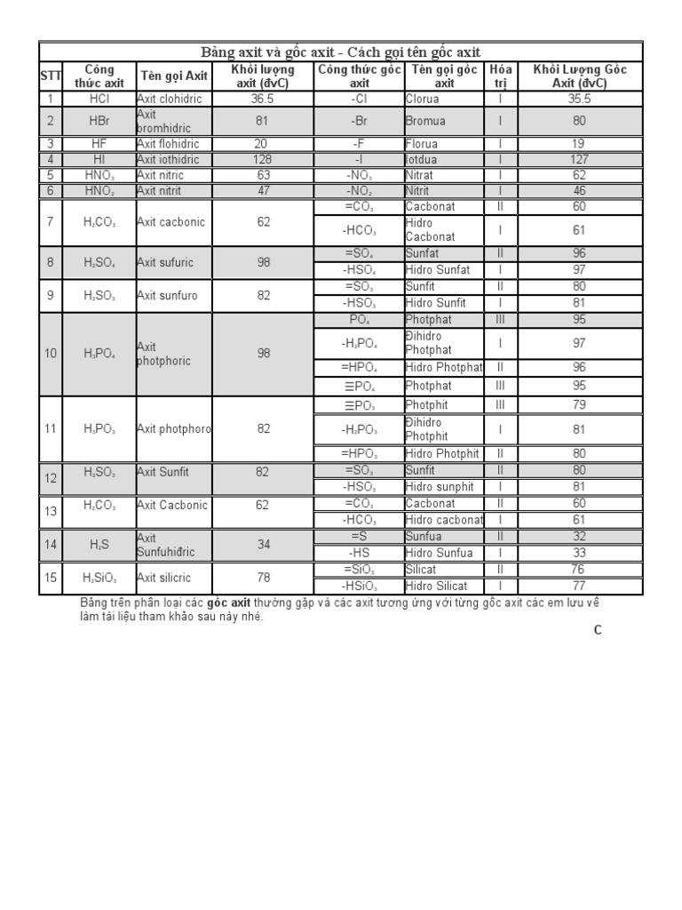 Bảng axit và gốc axit | PDF