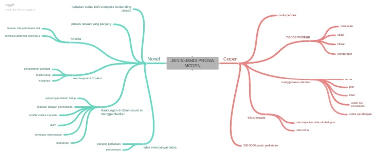 Jenis-Jenis Prosa Moden | PDF