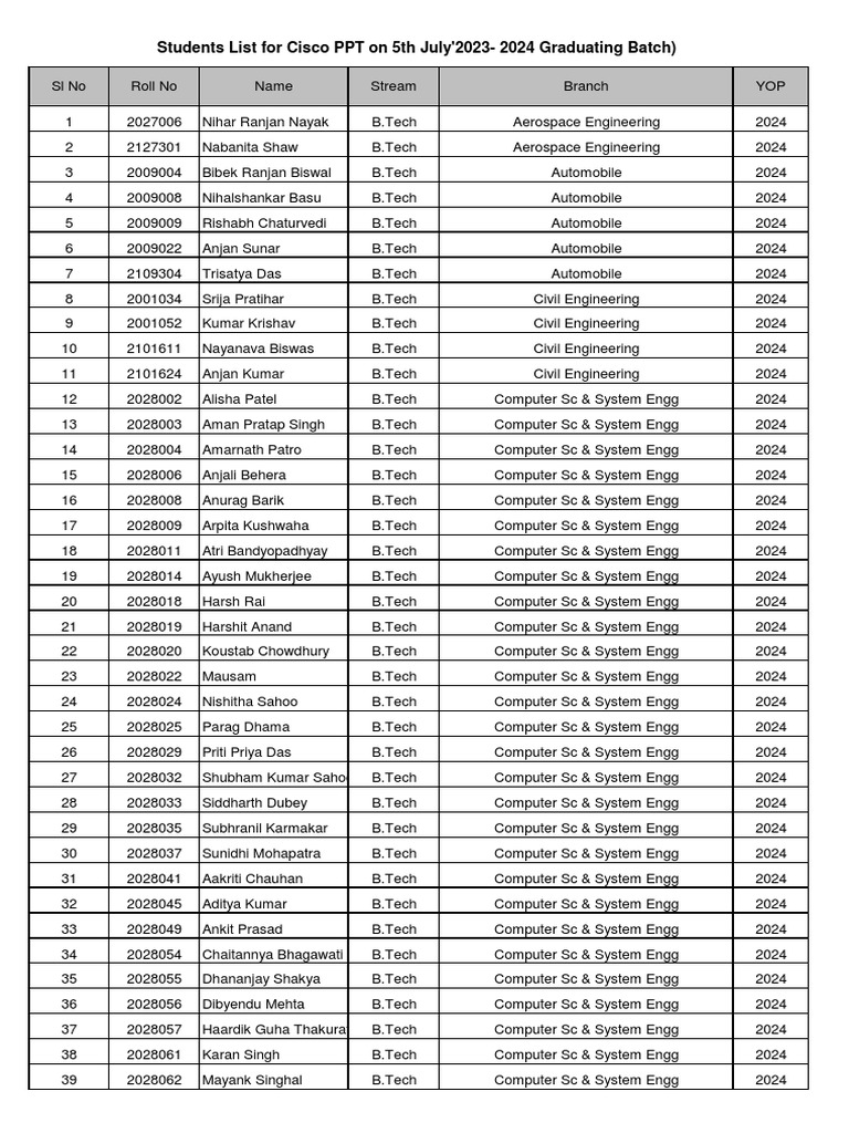 Students List For Cisco PPT On 5th July'2023 - 2024 Batch | PDF
