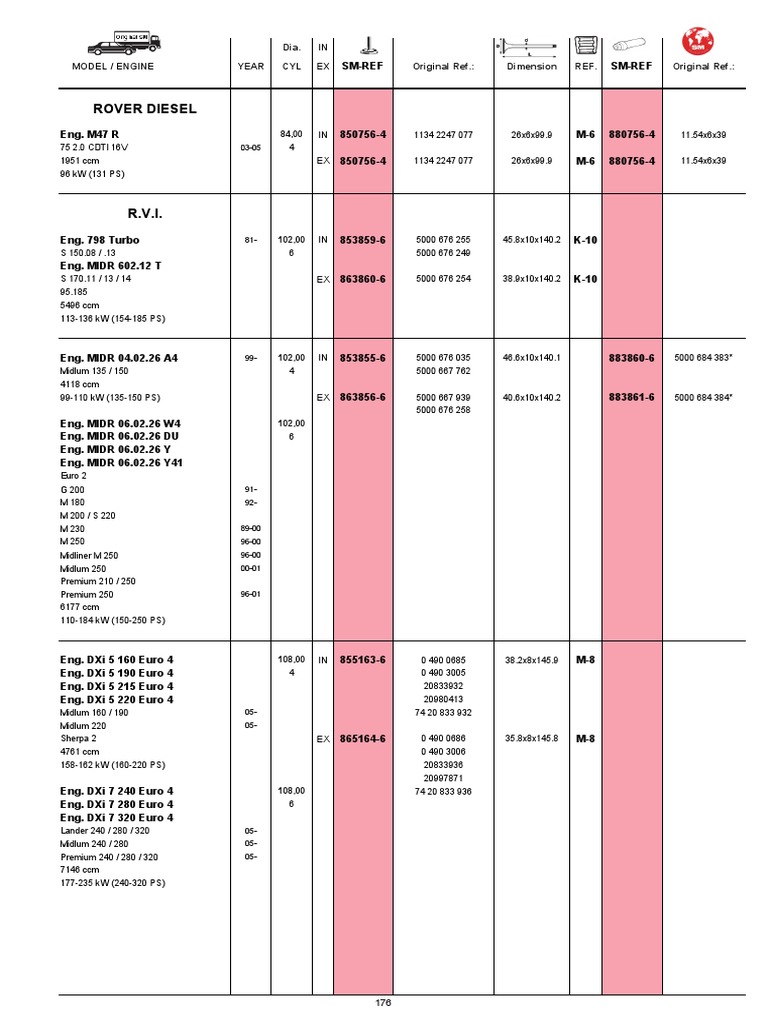 RVI Renault Truck | PDF