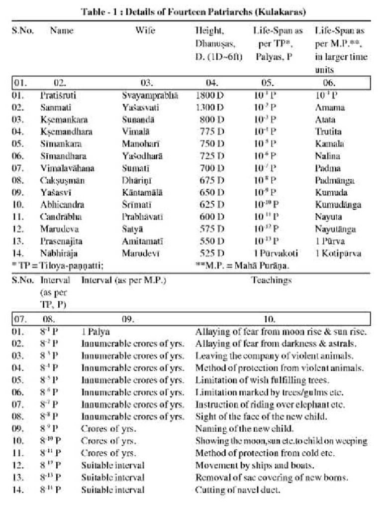 Jain Bharti Table | PDF
