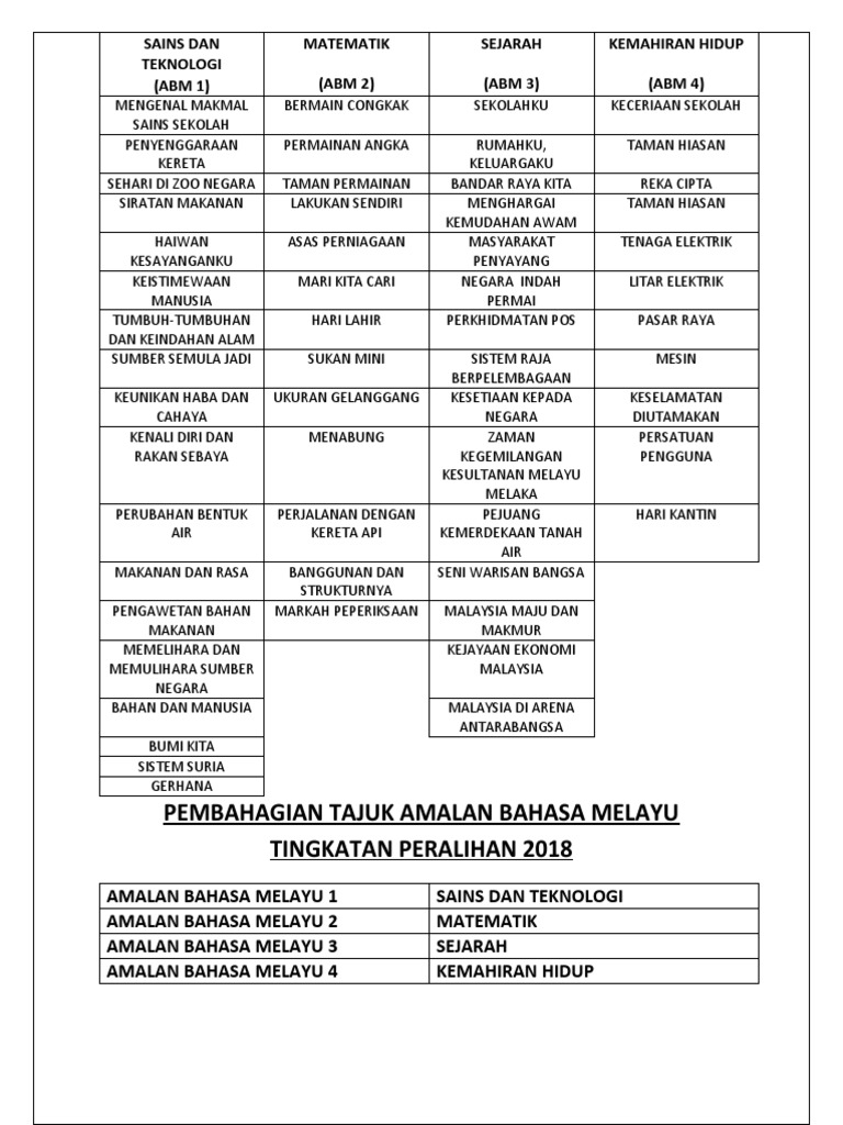 ABM Pembahagian Tajuk | PDF