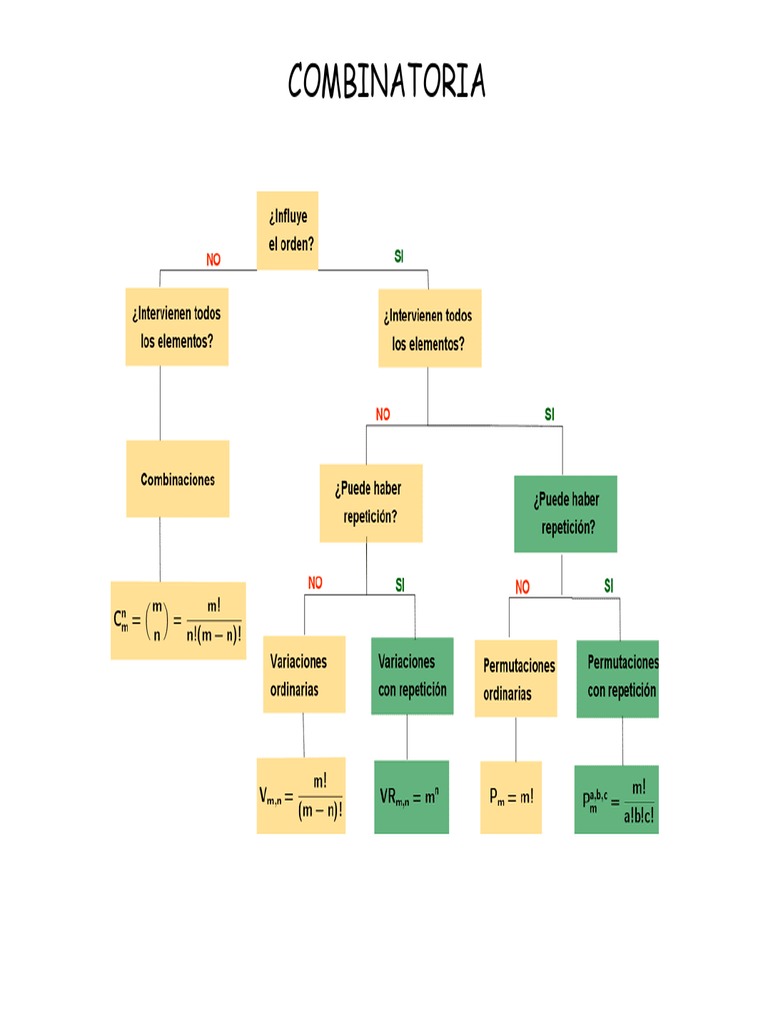 ESQUEMA-DE-COMBINATORIA | PDF
