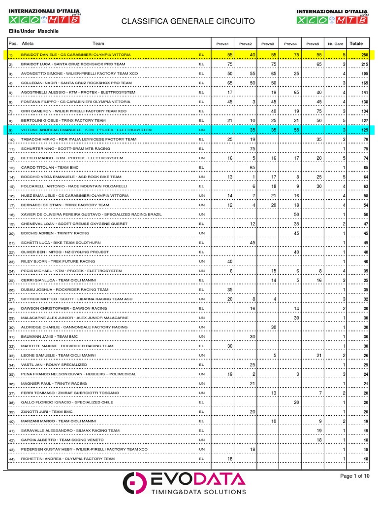Internazionali D'italia Series 2023 - #5 Chies D'alpago - Standings | PDF