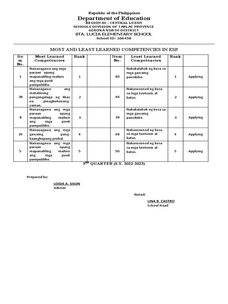 3RD QUARTER Esp Grade 6 Least & Most Learned | PDF
