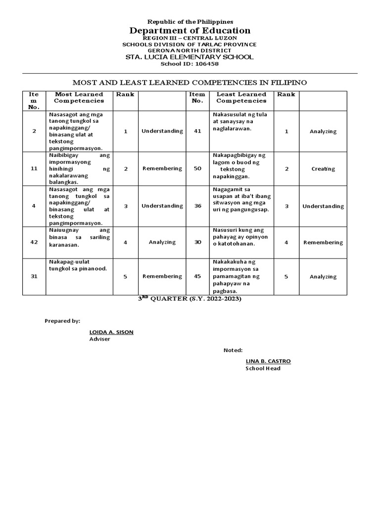 3RD QUARTER Filipino Grade 6 Least & Most Learned | PDF