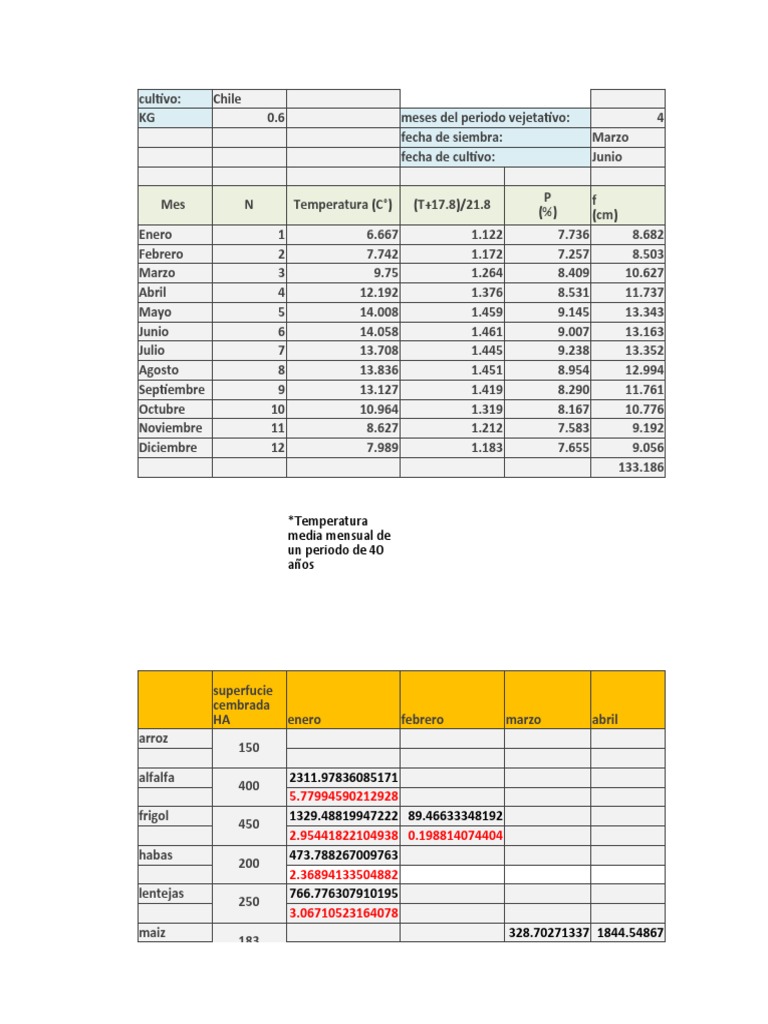 Tablas Uso Consuntivo Chile | PDF | Cultivos | Agricultura