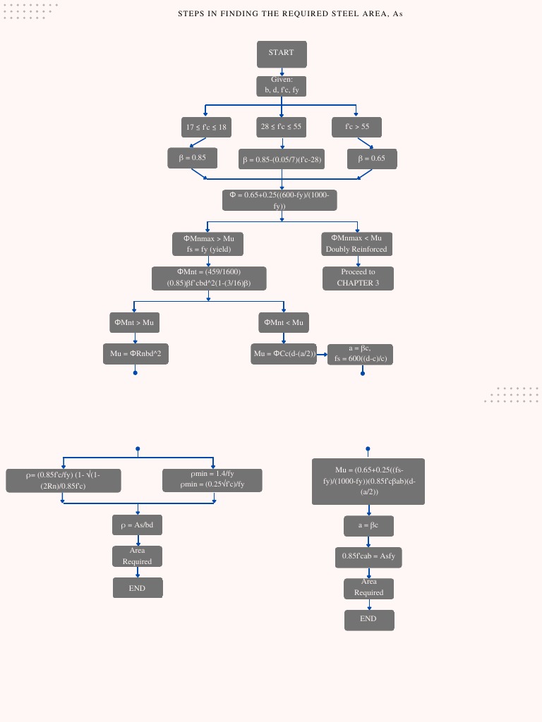 RCD Flow Charts | PDF | Teaching Methods & Materials