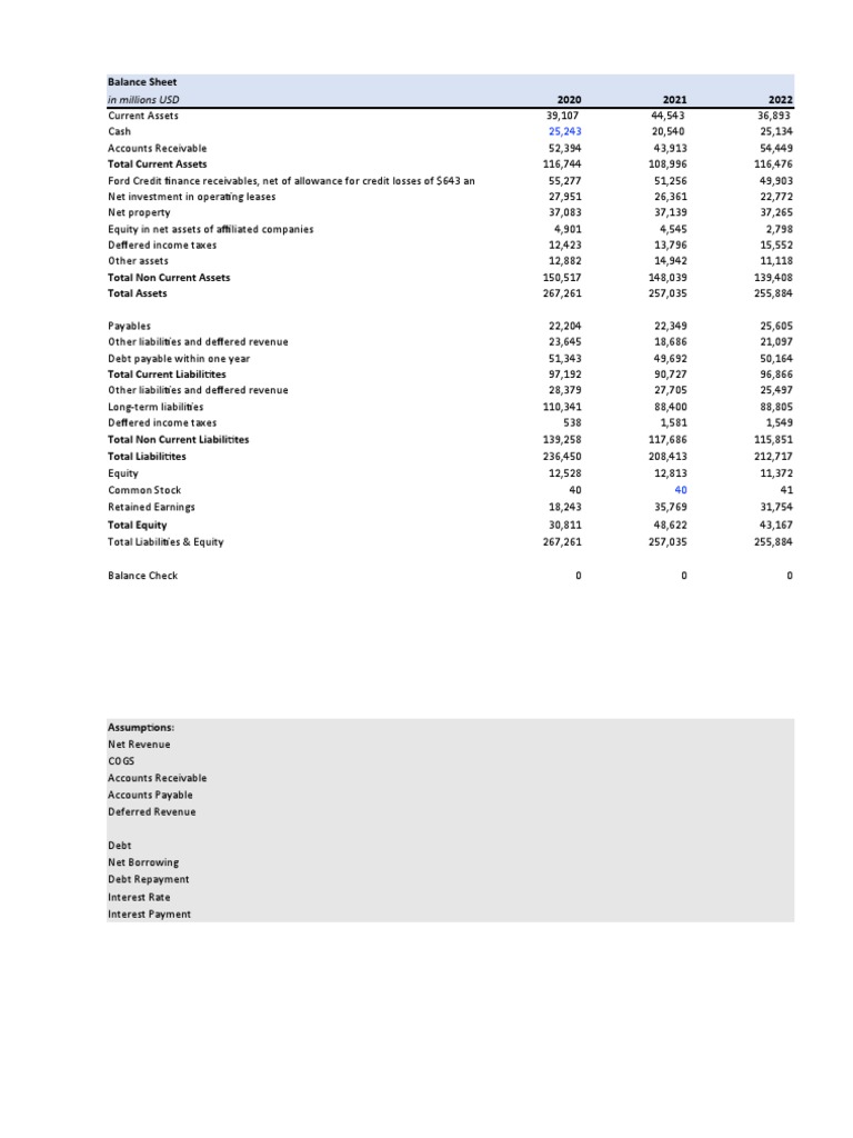 In Millions USD: Balance Sheet 2020 2021 2022 | PDF | Equity (Finance) | Debt