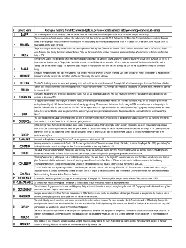 Aboriginal Meanings of Suburb Names | PDF