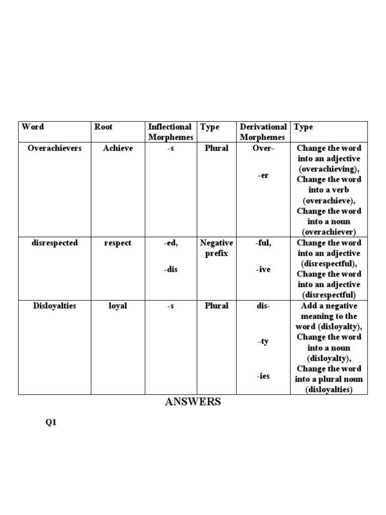 Morphology Assignment-2 1 | PDF