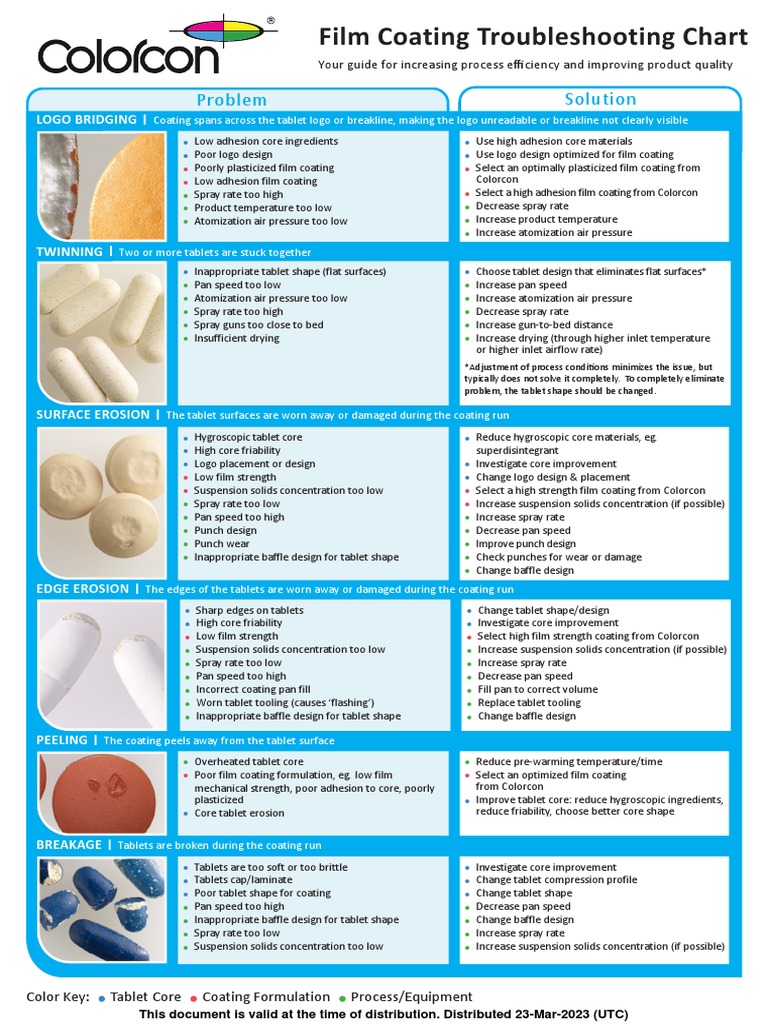 Troubleshooting A4 - ALT - Chart Final | PDF | Tablet (Pharmacy) | Solid