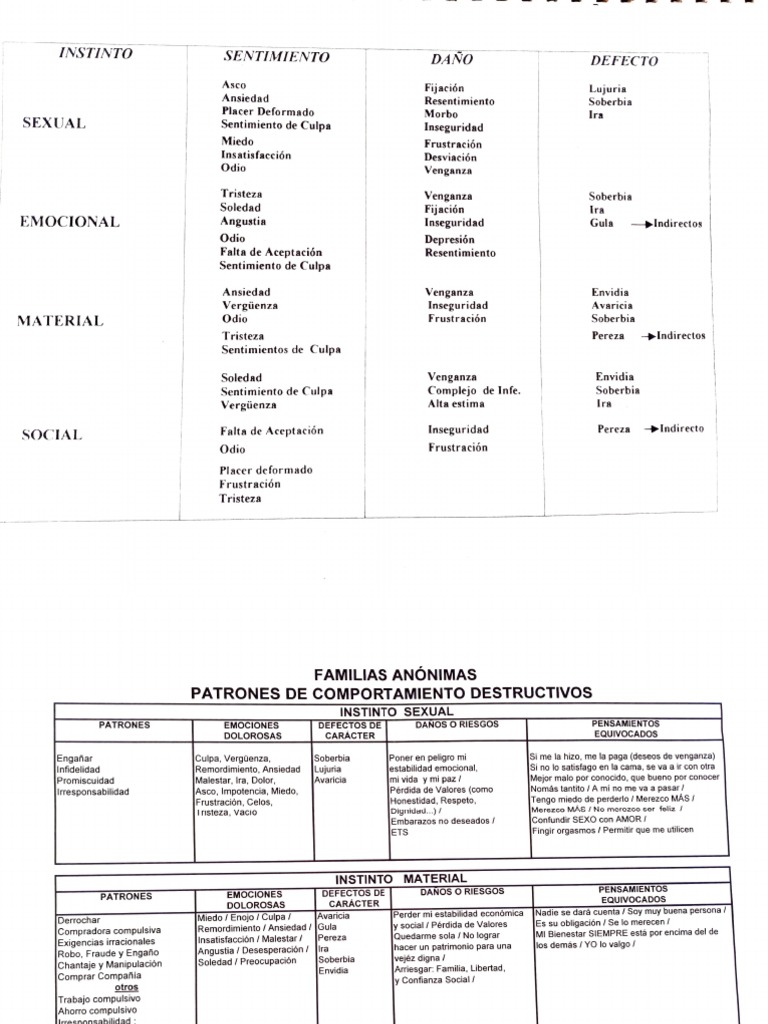 Defectos de Carácter 4to y 5to Paso | PDF | Las emociones | Culpa (emoción)