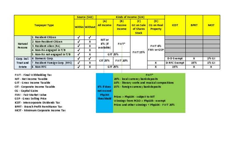 NIRC - Tax Table Based On Atty. Lumbera's Lecture | Download Free PDF ...