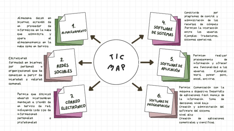 Mapa Mental TIC | PDF | Computación en la nube | Software de la aplicacion