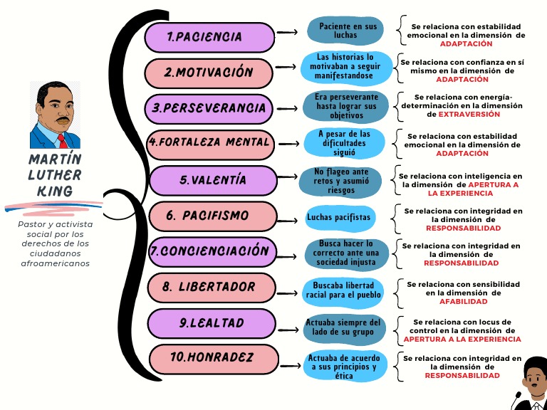 Martín Luther King | PDF | Sicología