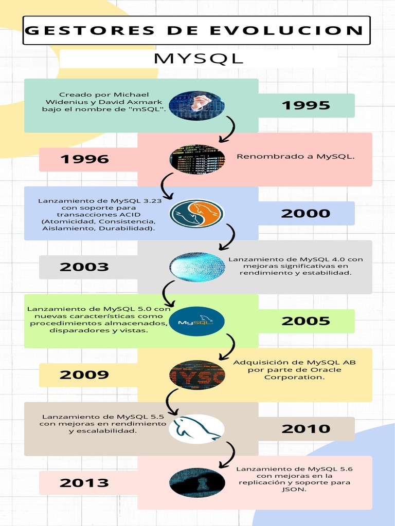 Historia y evolución de MySQL | PDF | Informática