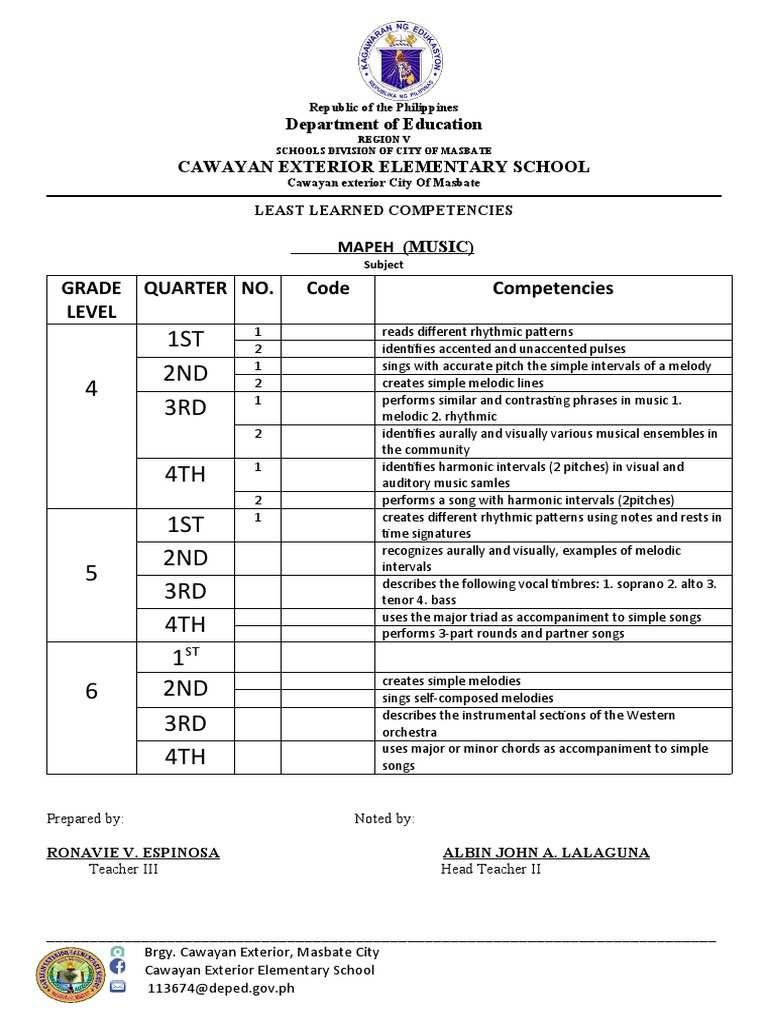 Least Learned MUSIC | PDF | Harmony | Rhythm