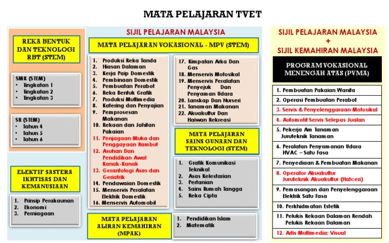 Mata Pelajaran Tvet | PDF | Sains & Matematika | Komputer