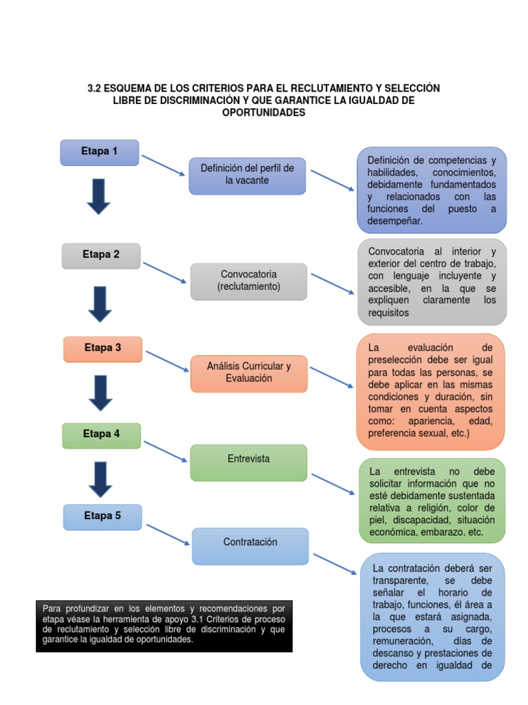 3.2 Esquema de Proceso de Reclutamiento y Selecci N | PDF